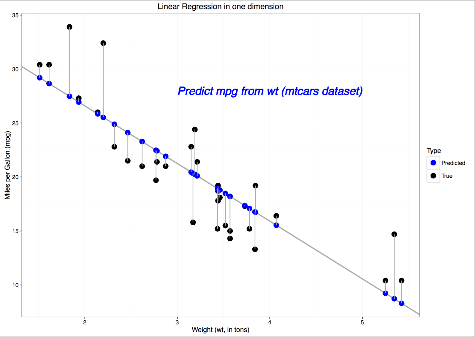 Enhancing Computer intelligence with Linear Regression