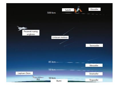 LAPISAN BUMI (Atmosfer, Litosfer, Hidrosfer, Troposfer, Stratosfer ...