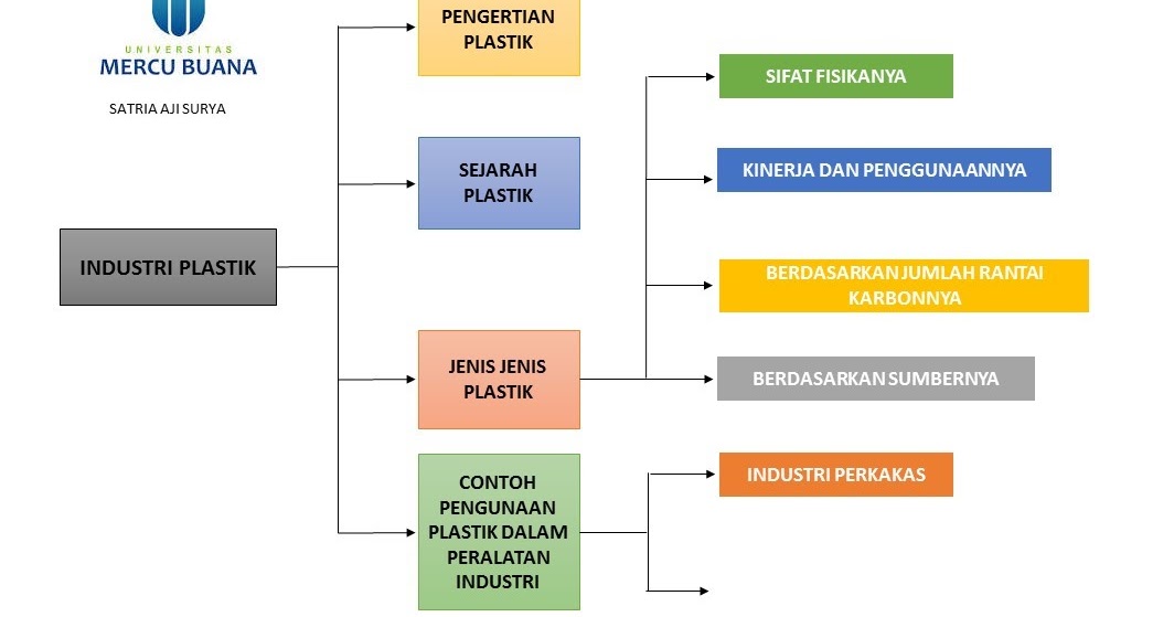 KimintekHijau.com: Industri Barang dan Peralatan Teknik/Industri dari Plastik