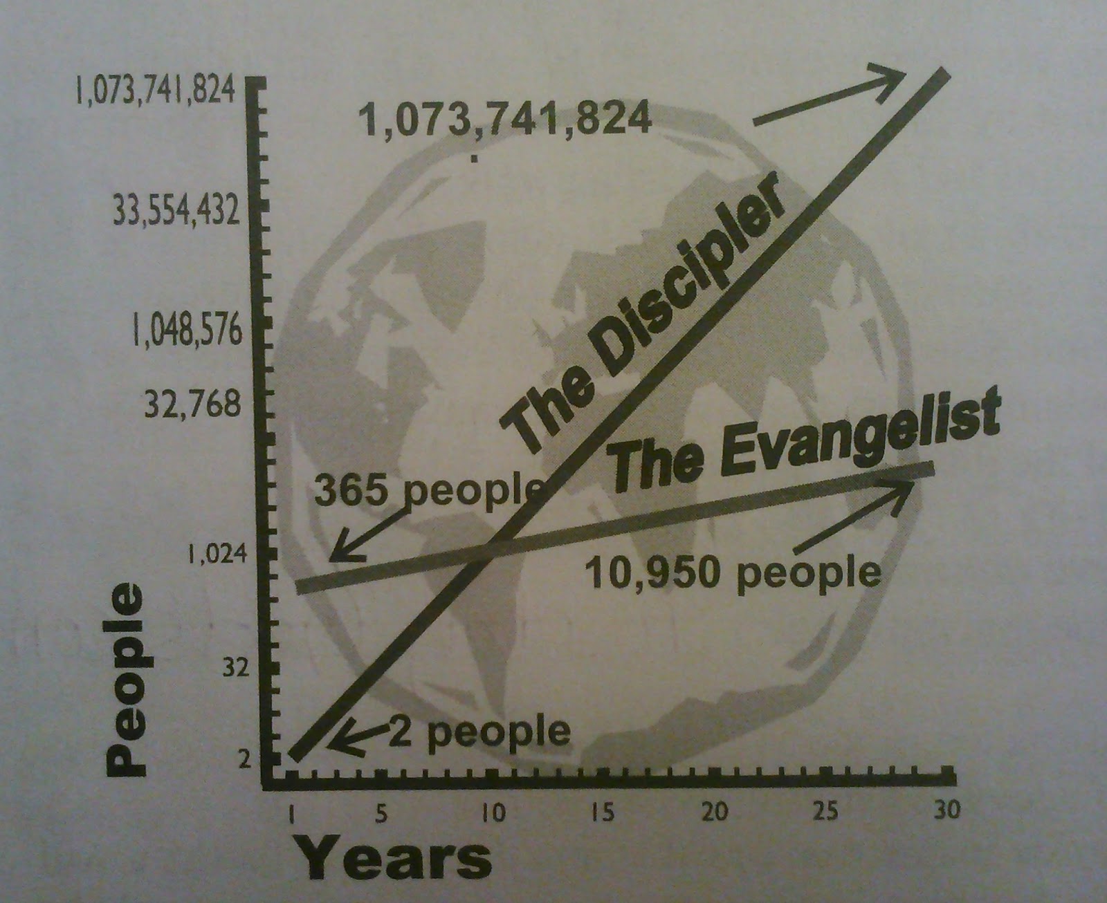 Disciple Us: Discipleship VS Evangelism