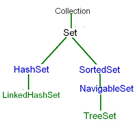 JAVA TUTORIAL: Collection Framework