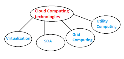 Service Oriented Architecture | SOA Architecture