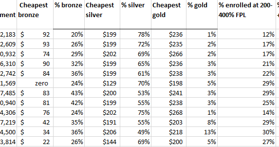 xpostfactoid: Gold plans are pretty cheap in Florida's ACA marketplace ...