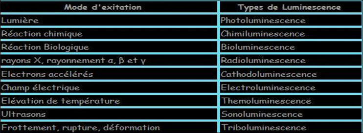 LA CHIMILUMINESCENCE - CHIMIE PHYSIQUE MATHS