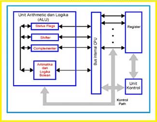 Struktur Komponen CPU dan Fungsinya - tujuwancom