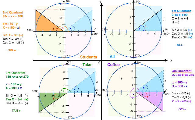 TheMathBooklets: Trigonometry Ratio, Angles/Radian and Quadrants