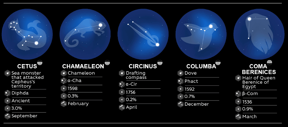 esplaobs: THE 88 CONSTELLATIONS AND THEIR BRIGHTEST STARS BY LOGAN BLOCK