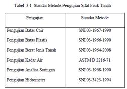 engineering sawit: PENGUJIAN MATERIAL TANAH LATERITE CBR LAB