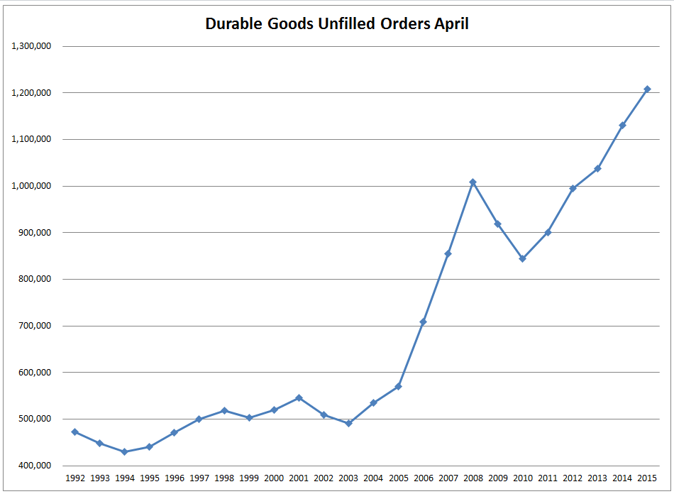 Global Economic - Trend Analysis: Durable Goods Charts Seven Ways