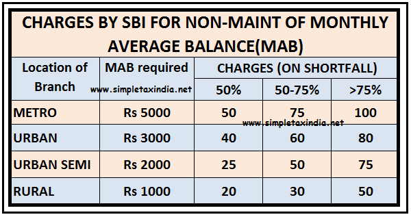MONTHLY MINIMUM BALANCE REQUIREMENT INCREASED BY SBI | SIMPLE TAX INDIA