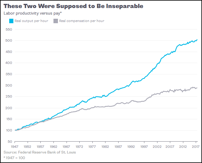 The New Arthurian Economics: Since when? The Productivity–Pay Gap
