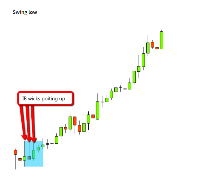 Ray Trading Ideas: Inside Bar Wicks Trading