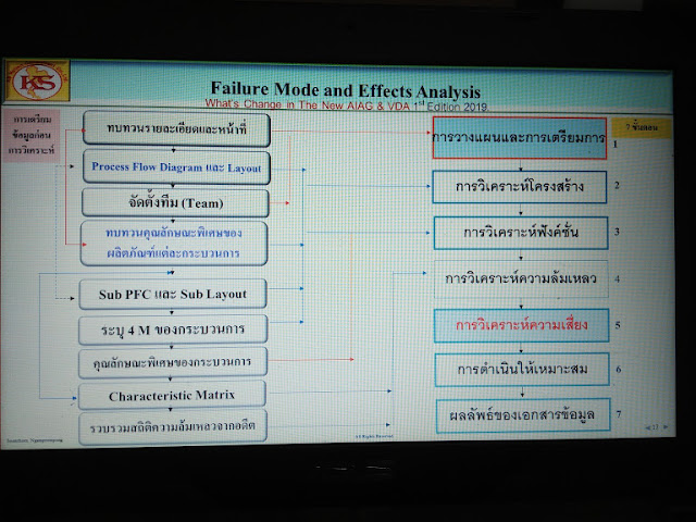 Problem Solving: FMEA AIAG & VDA First EDITION 2019 Self Learning Blog 63