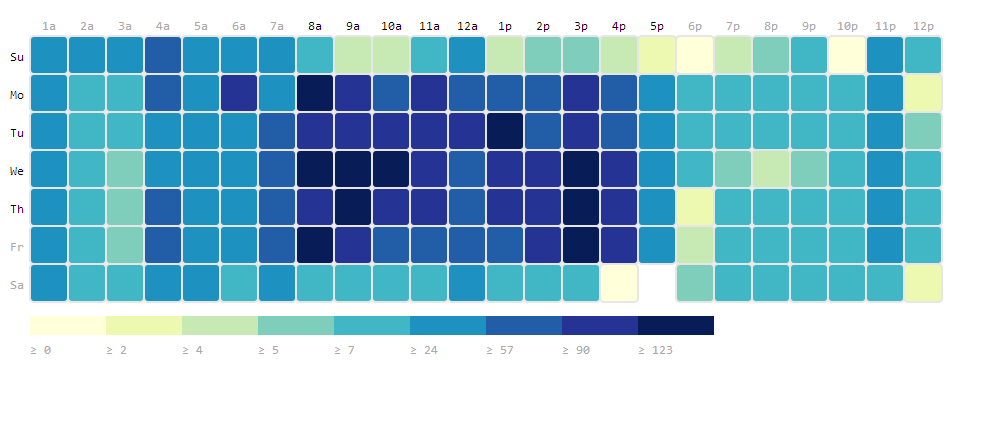Email heat Map ~ thejoestory #tech