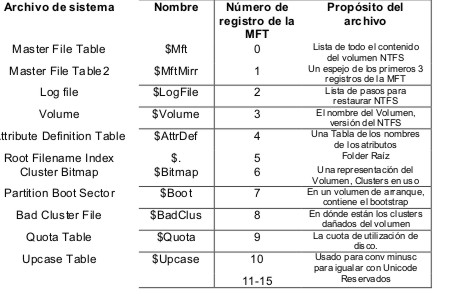 Recuperacion de Datos: Master File Table MFT