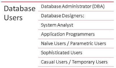 Types of Database users
