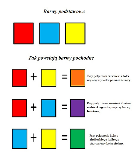 Kraina sztuki: Powtórzenie wiadomości - rodzaje barw