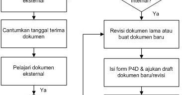 Document Control & Auditor: Contoh Flowchart SOP Pengendalian Dokumen