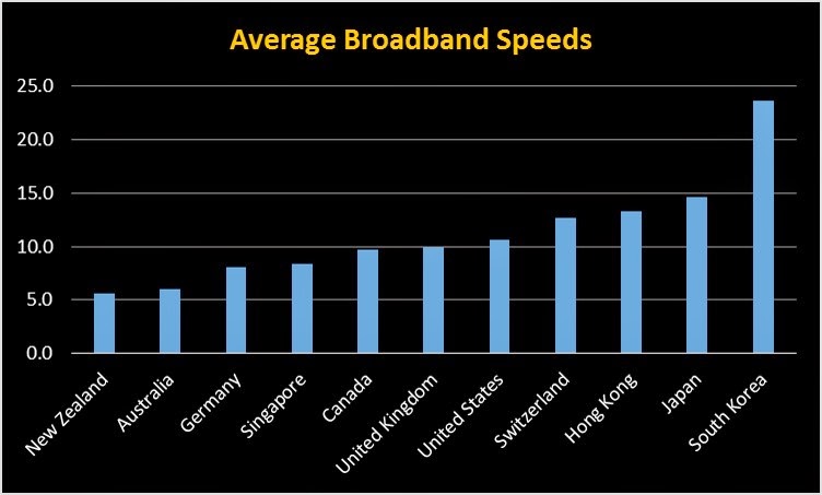 Australia's Broadband Situation in Perspective - Le Flâneur Politique