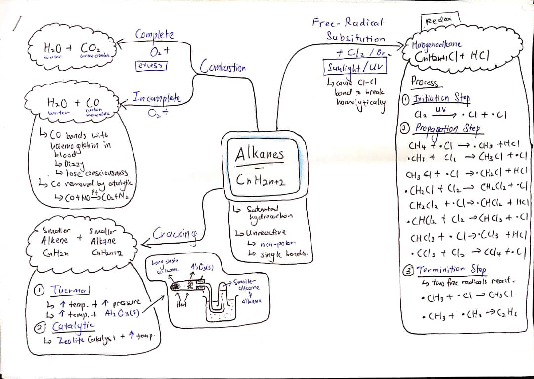 Organic Chemistry Mind Maps