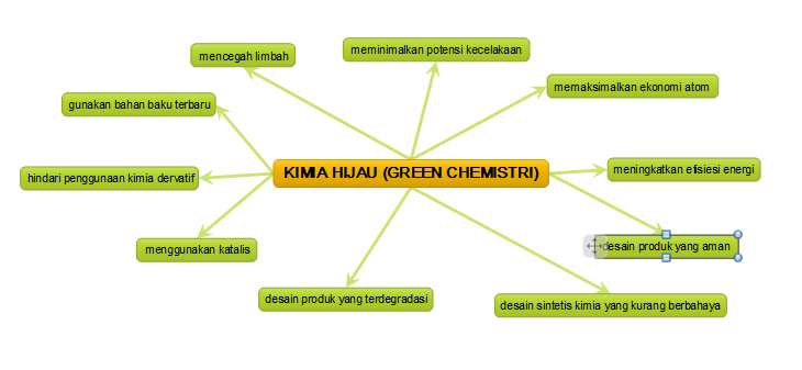 KimintekHijau.com: Kimia hijau (GREEN CHEMISTRI) mind map@proyekG07