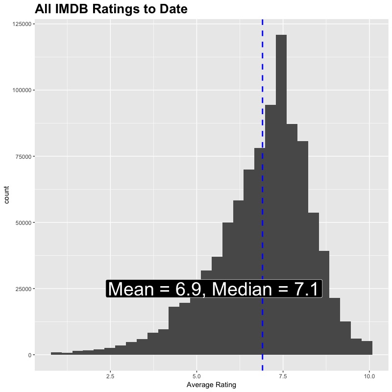 How to Read Movie Ratings: IMDB Analysis