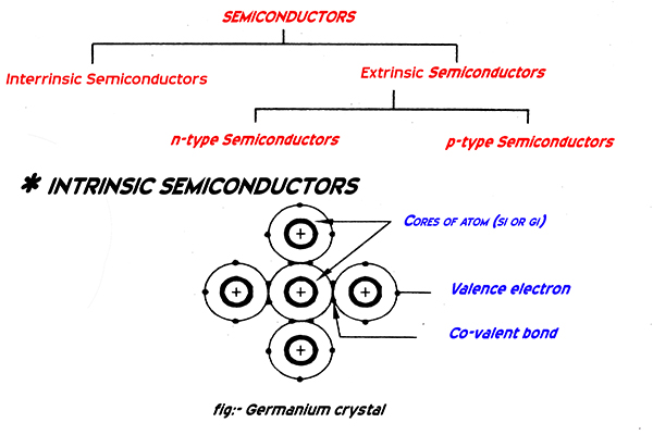 SEMICONDUCTORS AND TYPES OF SEMICONDUCTORS N-TYPE AND P-TYPE ~ CIRCUIT ...