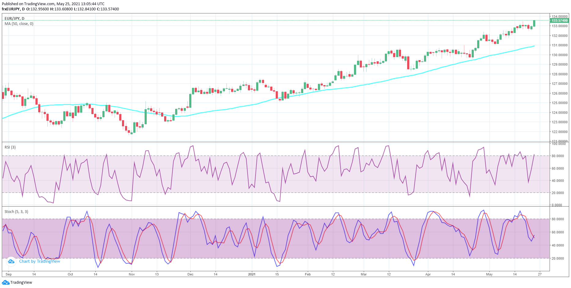 RSI With Stochastic, overbought and oversold