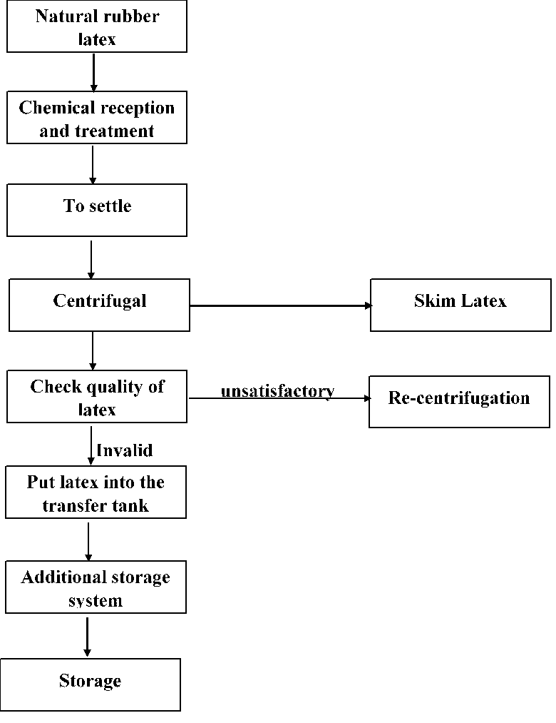 Natural rubber latex processing process 1
