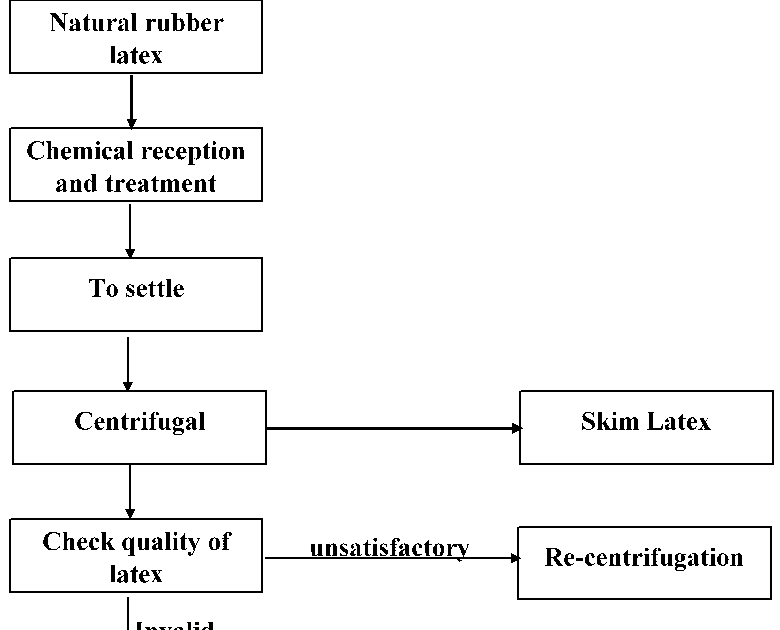 Natural rubber latex processing process 1