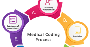 US Healthcare BPO: INTRODUCTION TO MEDICAL BILLING AND CODING