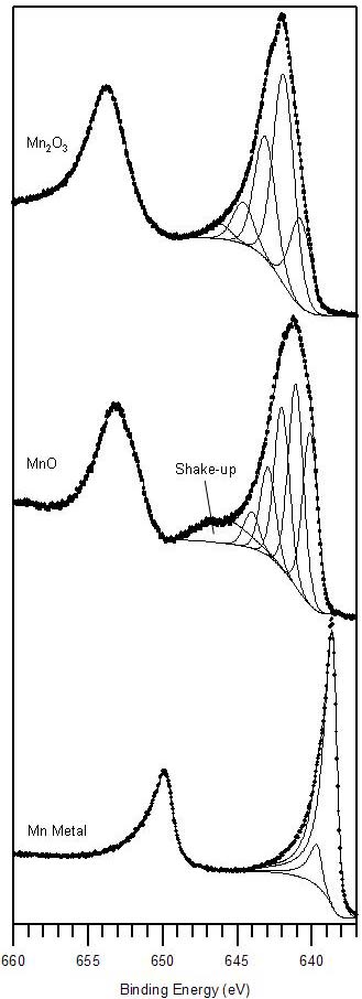 X-ray Photoelectron Spectroscopy (XPS) Reference Pages: Manganese