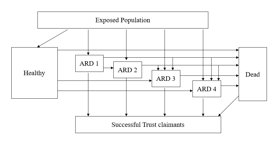 Multi-state modelling
