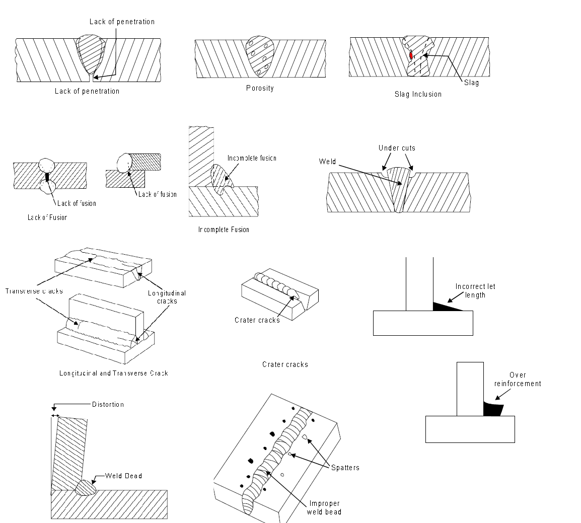 An Intriduction To Fracture Modes , Welding Defects,Causes And Remedies