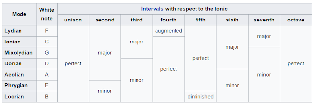 Guitar Modes - Chord Progressions
