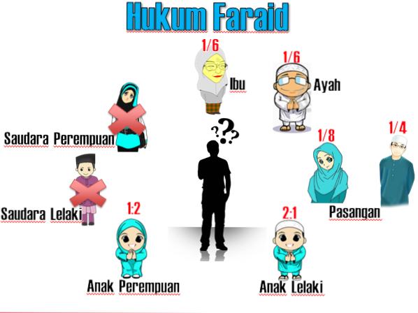 hukum faraid - SyaihanSirotin.com