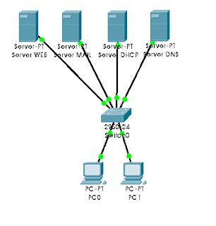 [Lab 7] : WEB SERVER – Packet Tracer