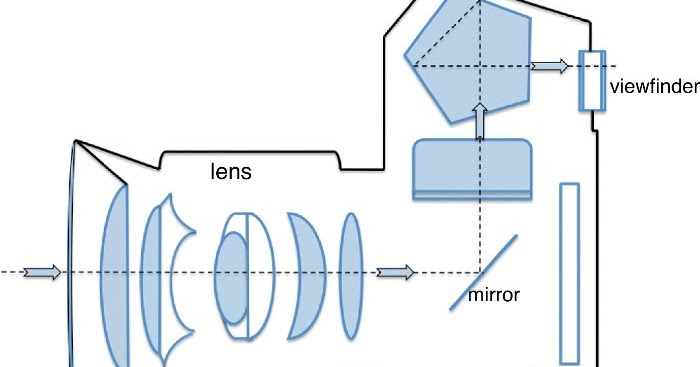 Digitale-Fotografie: Basis, camera, sluitertijd, diafragma, iso