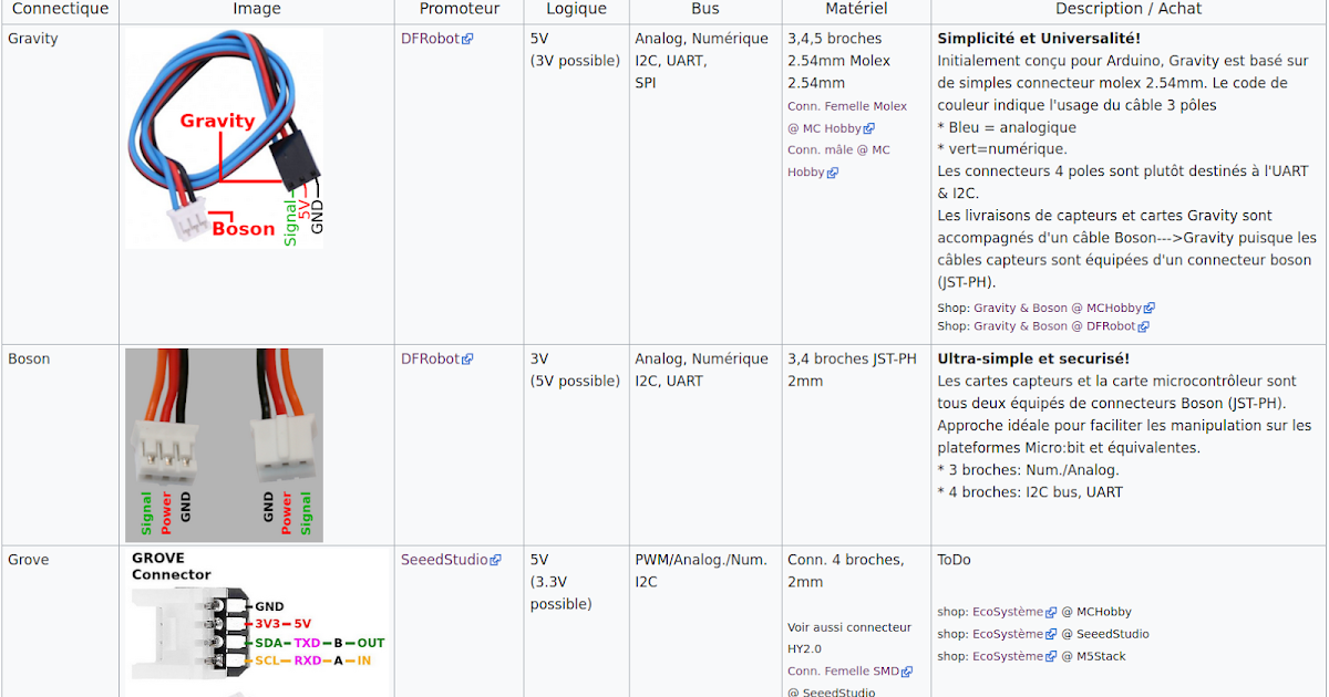 Documentation des connecteurs standardisés (Grove, Boson, Stemma, Qwiic ...