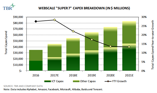 Hyperscale Cloud Providers Invest $16.9 Billion in 2016