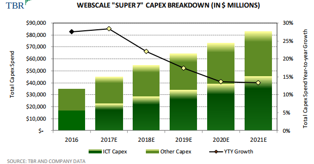 Hyperscale Cloud Providers Invest $16.9 Billion in 2016