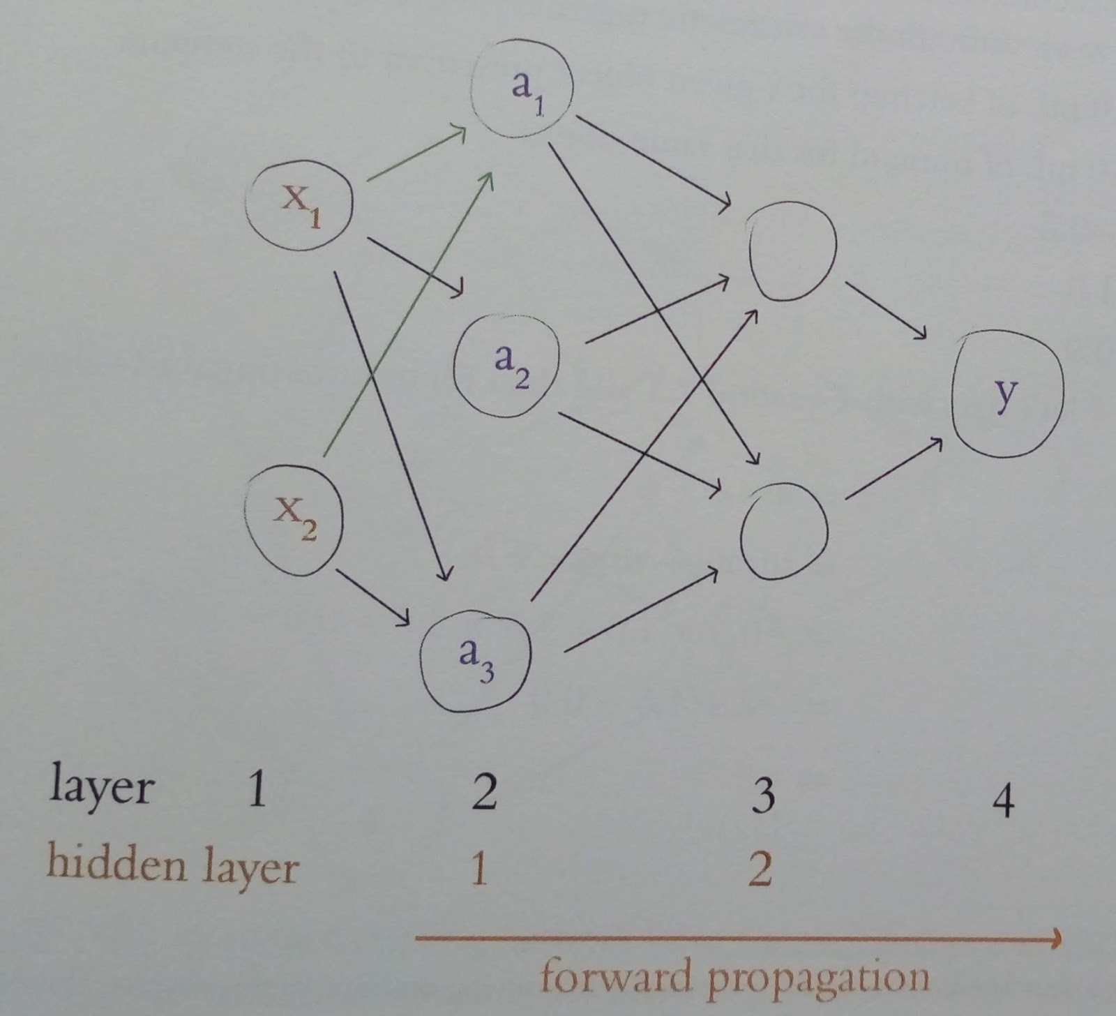 #!/perl/bioinfo: Capas de una red neuronal