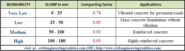 Compaction factor test of concrete