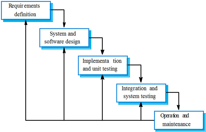Software Process - Specification Design Validation Evolution