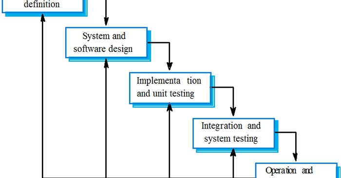 Software Process - Specification Design Validation Evolution