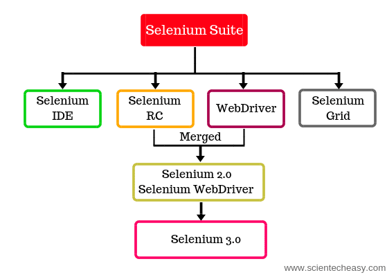 Selenium Tutorial Components Of Selenium Example