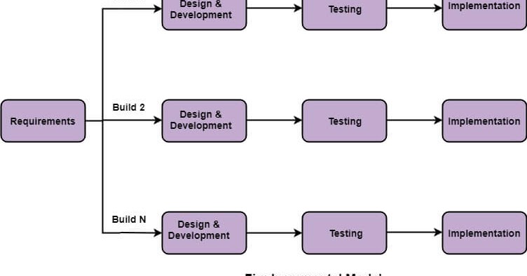 Incremental Model ~ BCA Programming Notes