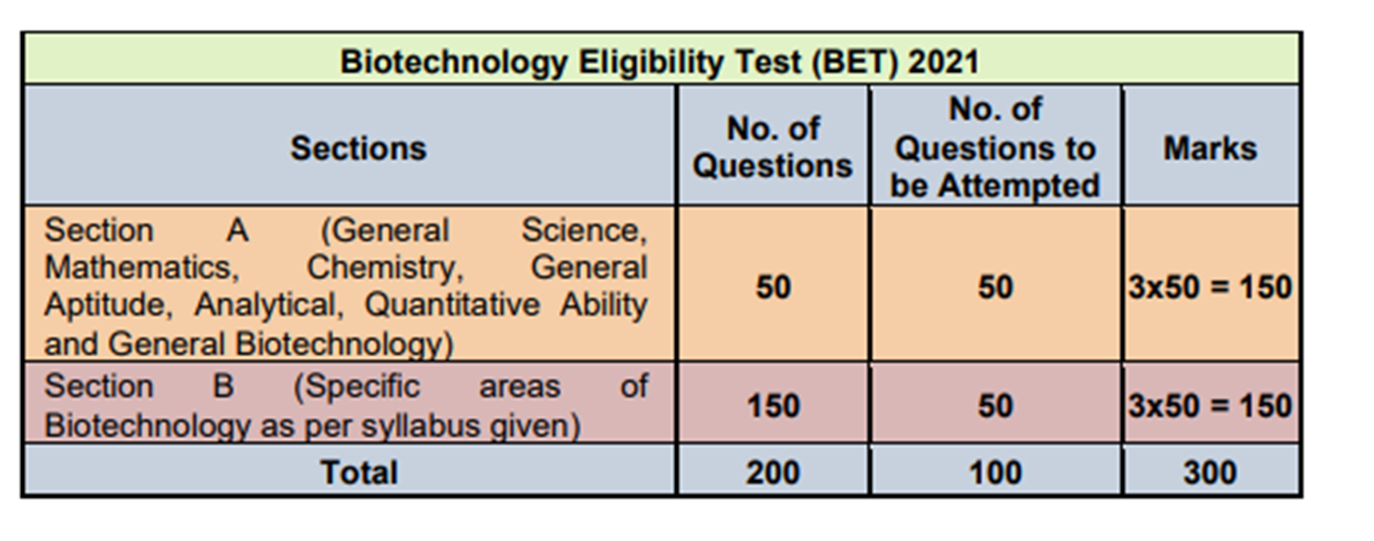 GAT B & BET JRF Exam 2021 - Important Dates, Notification, Syllabus ...