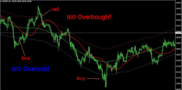 Price Border Indicator