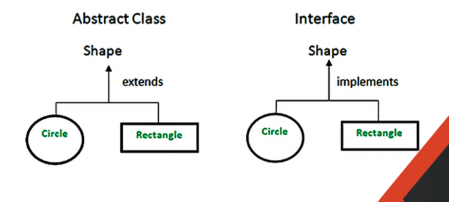 Interface và Abstract là gì? Khi nào dùng Interface, khi nào dùng Abstract?